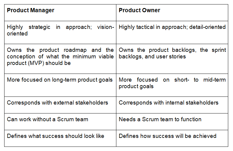 Differences Between A Product Manager And Product Owner